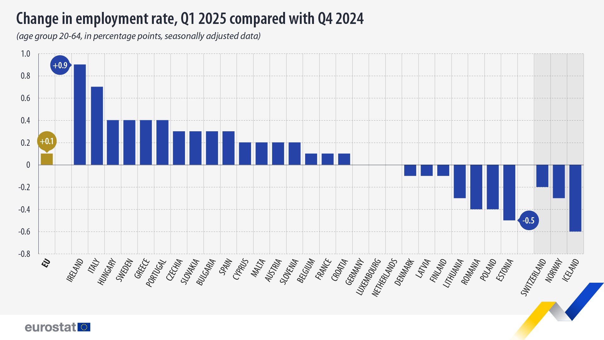 Employment rate and labour market slack up in Q1 2025 | Kurzy.cz