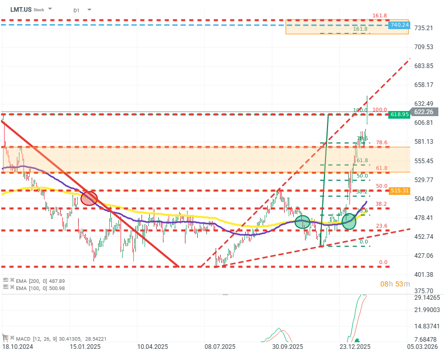 Výsledky Lockheed Martin: Vrchol geopolitického napětí i valuací | Kurzy.cz