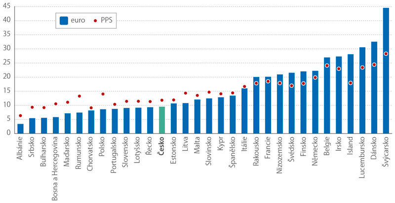 Předstihují pobaltské státy Česko ve mzdách? | Kurzy.cz