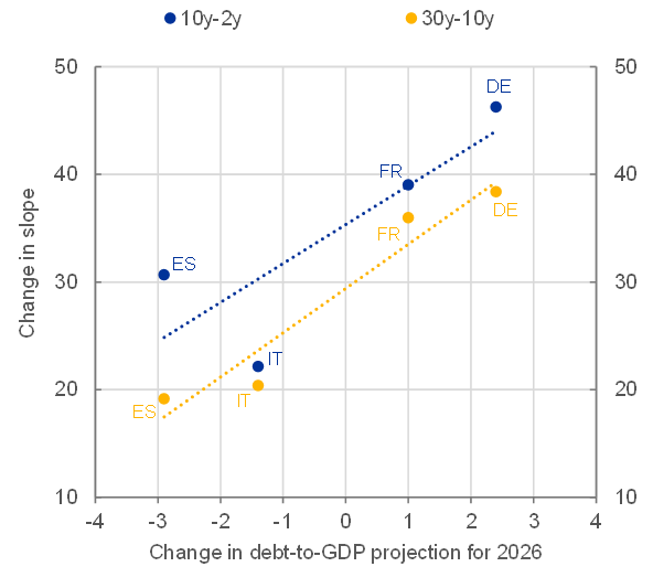Sloping up: the repricing of euro area yields in 2025 | Kurzy.cz