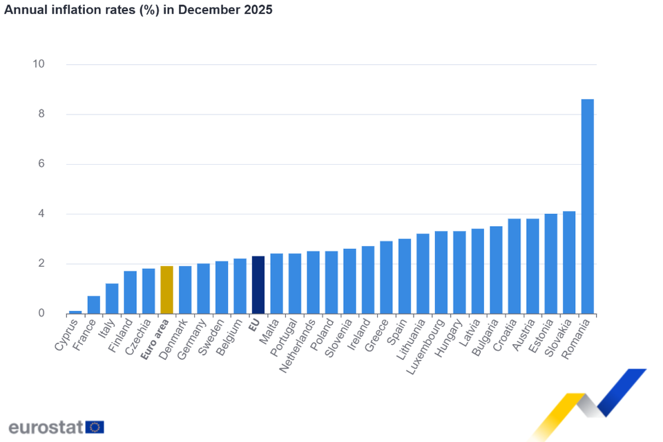 Annual inflation down to 1.9% in the euro area (19.1.2026)