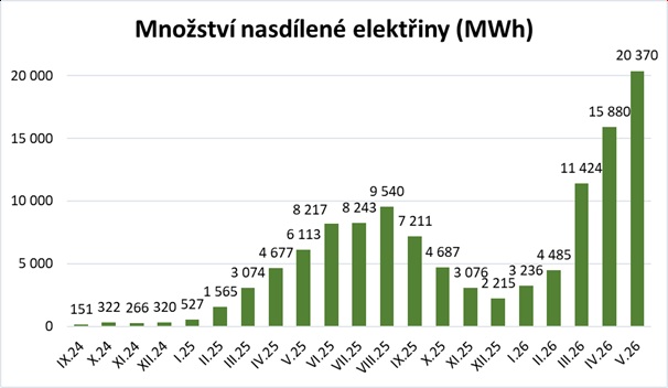 Češi sdílejí třikrát více elektřiny než v loňském roce. Celkový objem ...